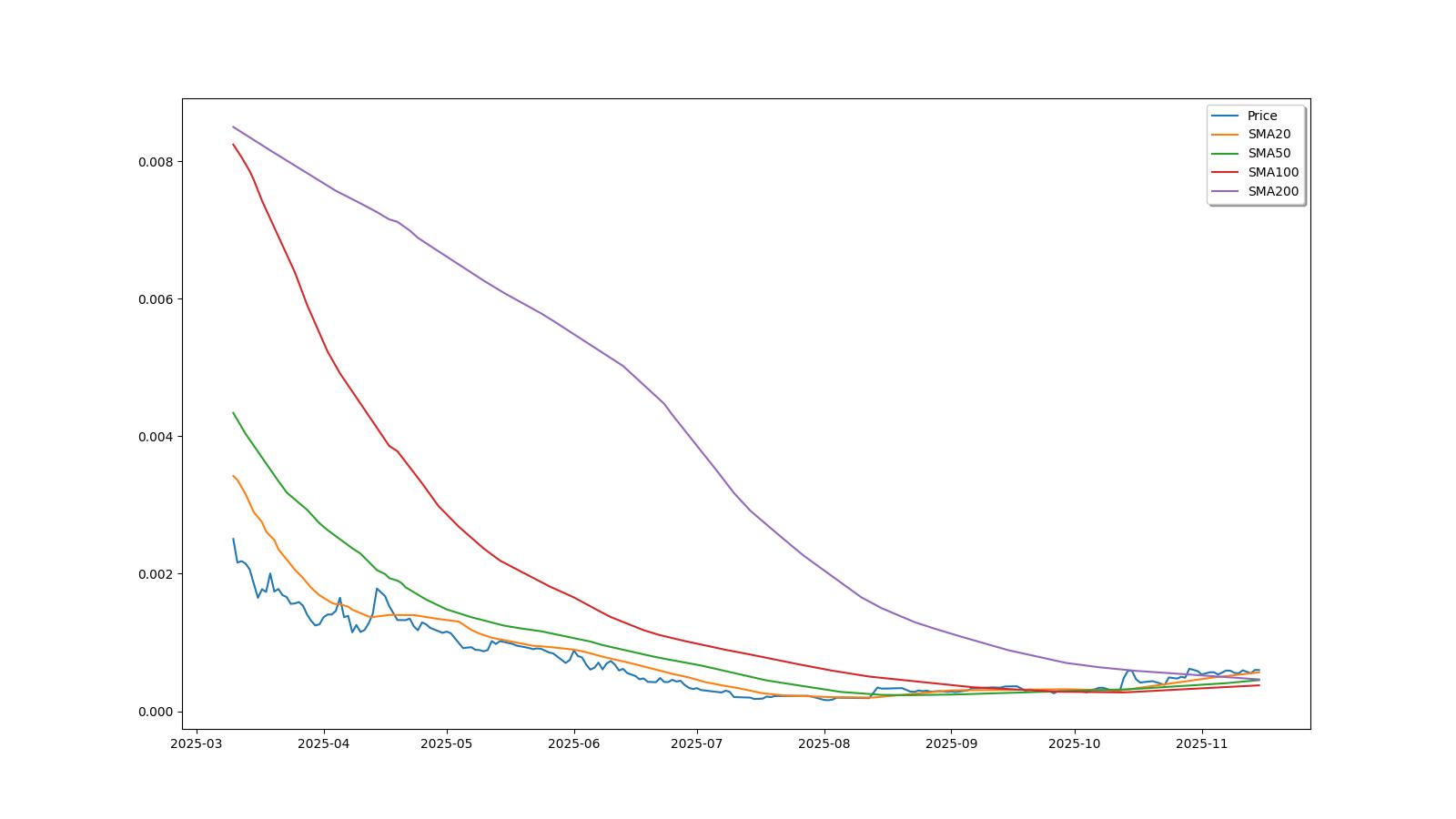 Farmland Protocol Simple Moving Averages