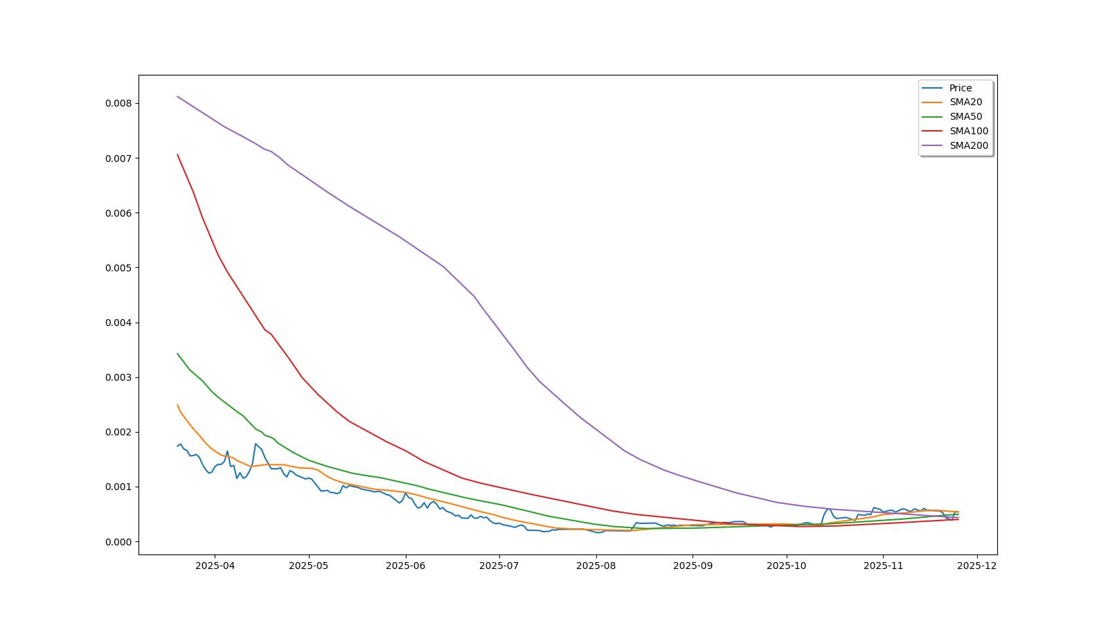 Farmland Protocol Simple Moving Averages