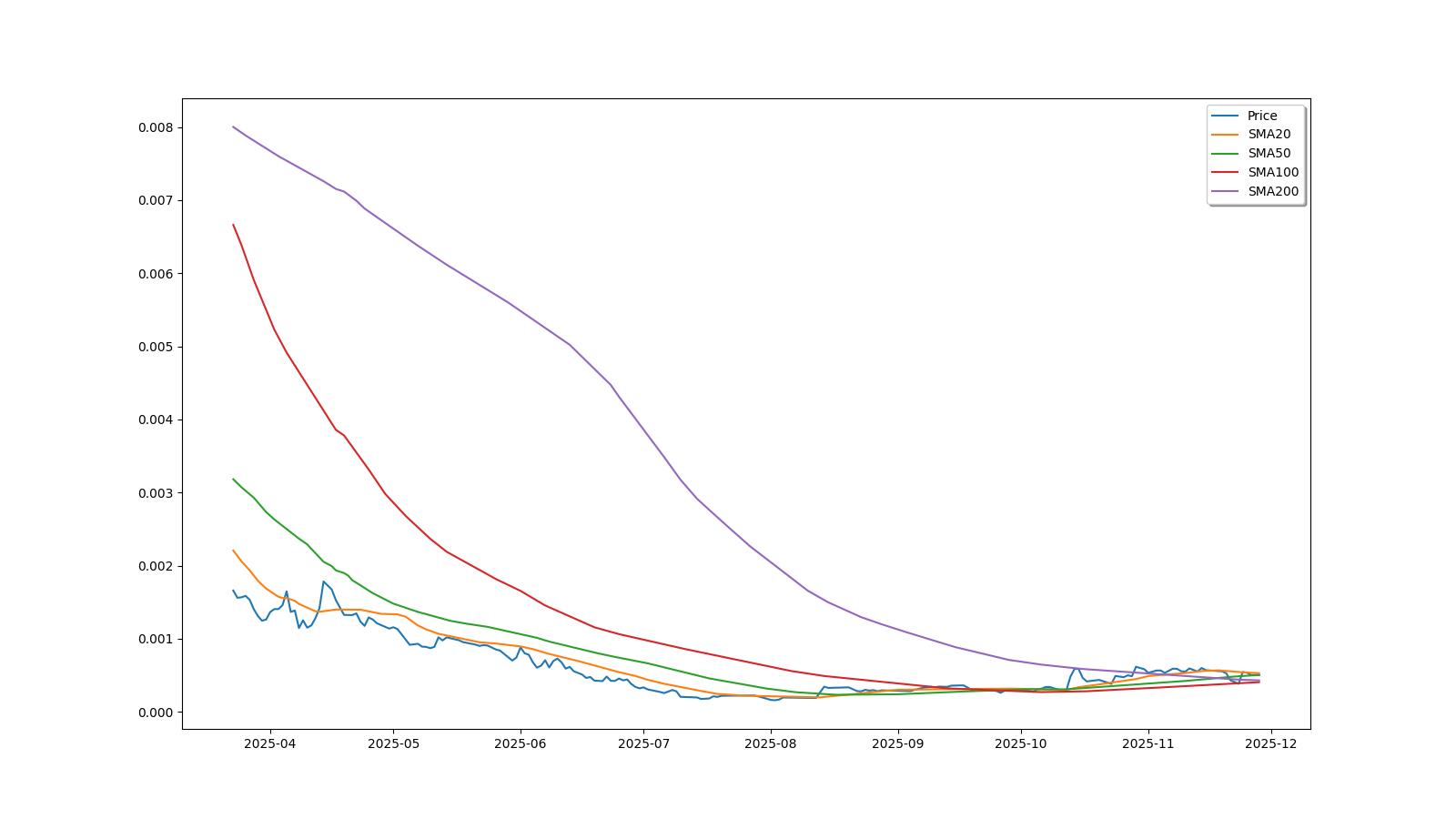 Farmland Protocol Simple Moving Averages