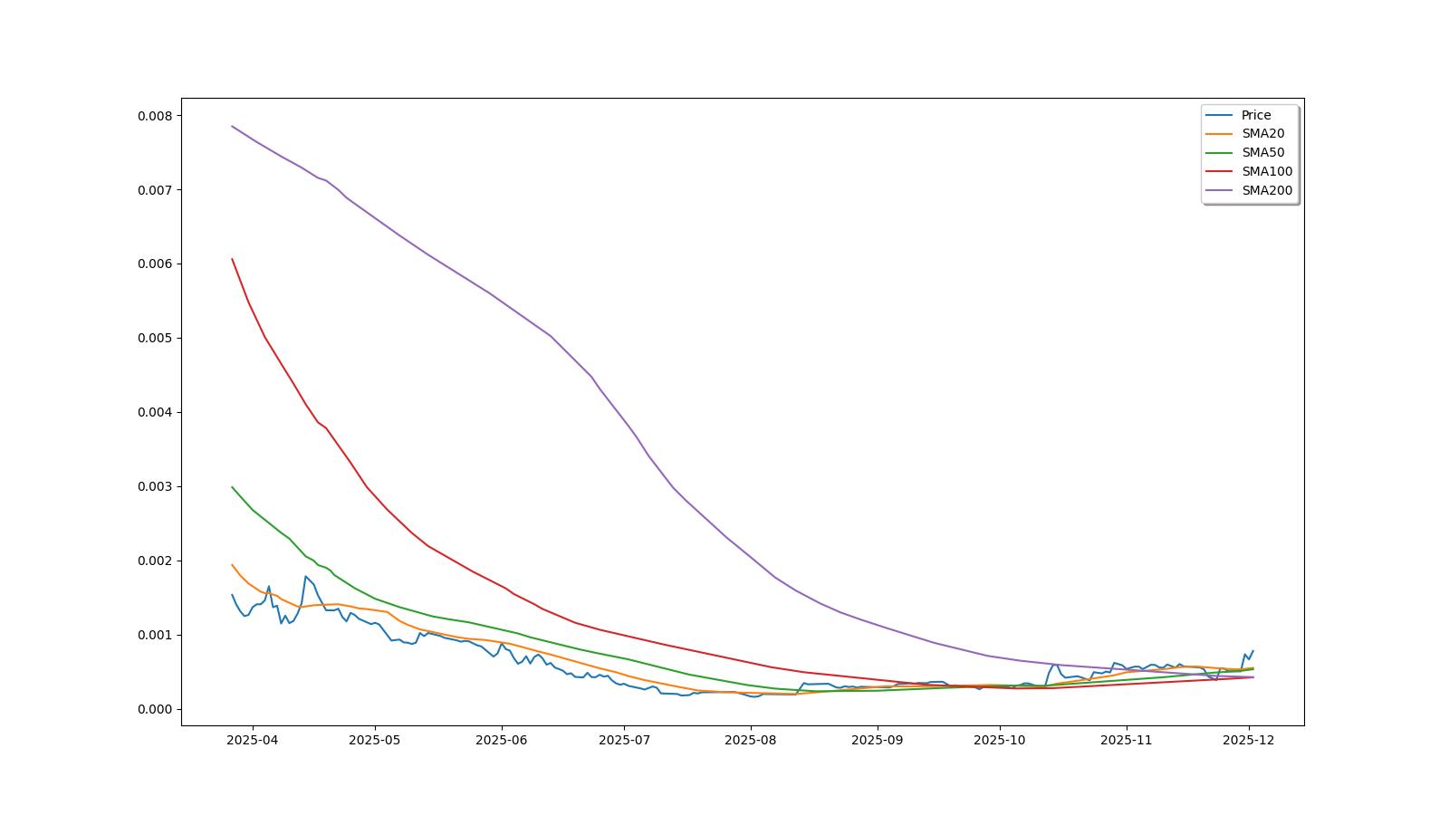 Farmland Protocol Simple Moving Averages