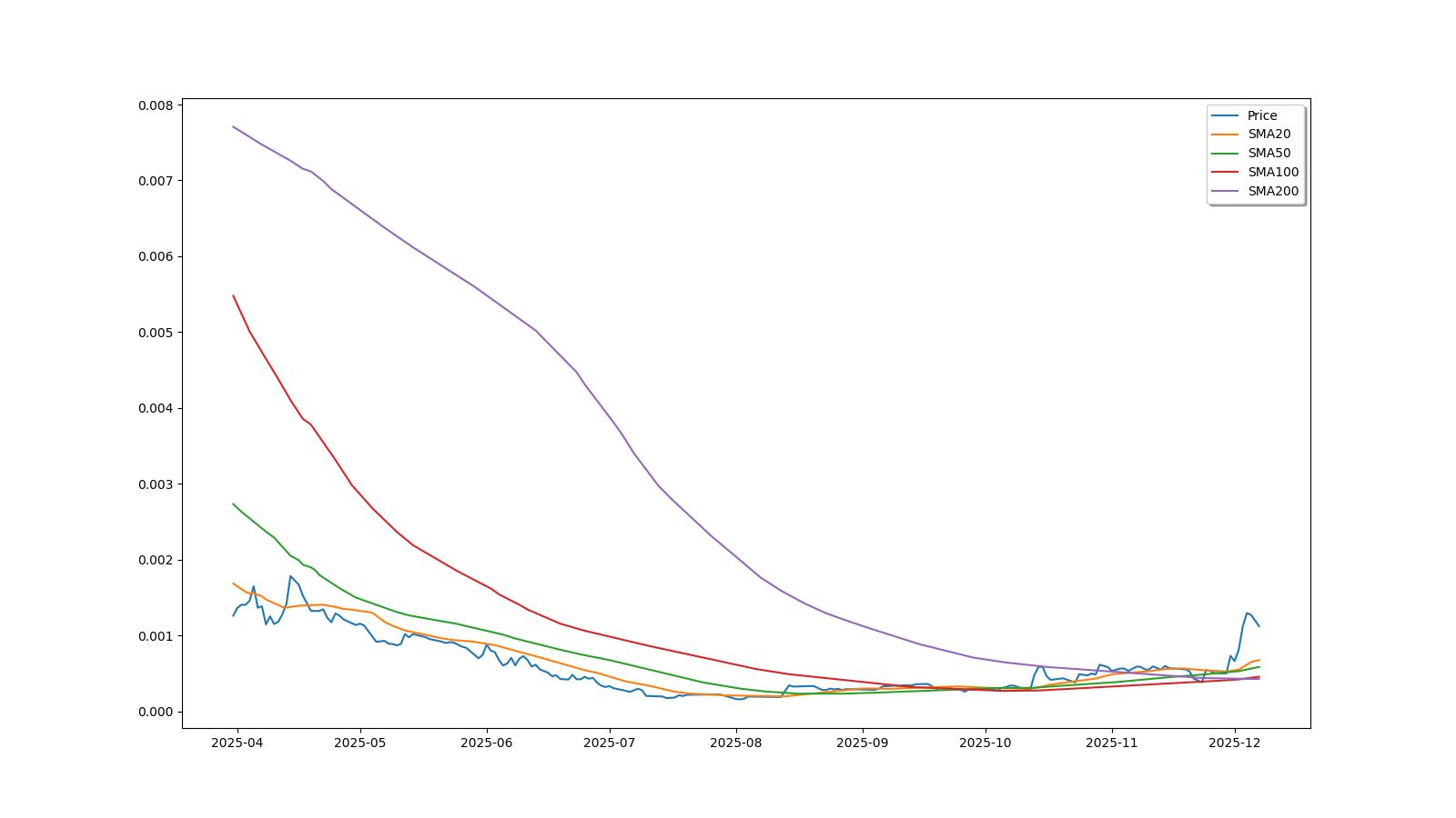 Farmland Protocol Simple Moving Averages