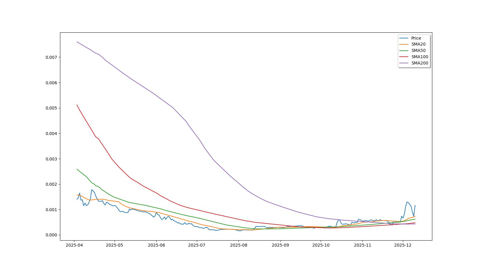 Farmland Protocol Simple Moving Averages