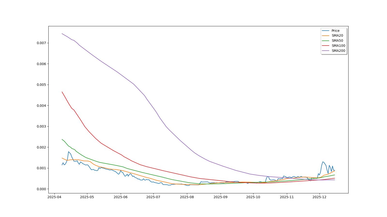 Farmland Protocol Simple Moving Averages
