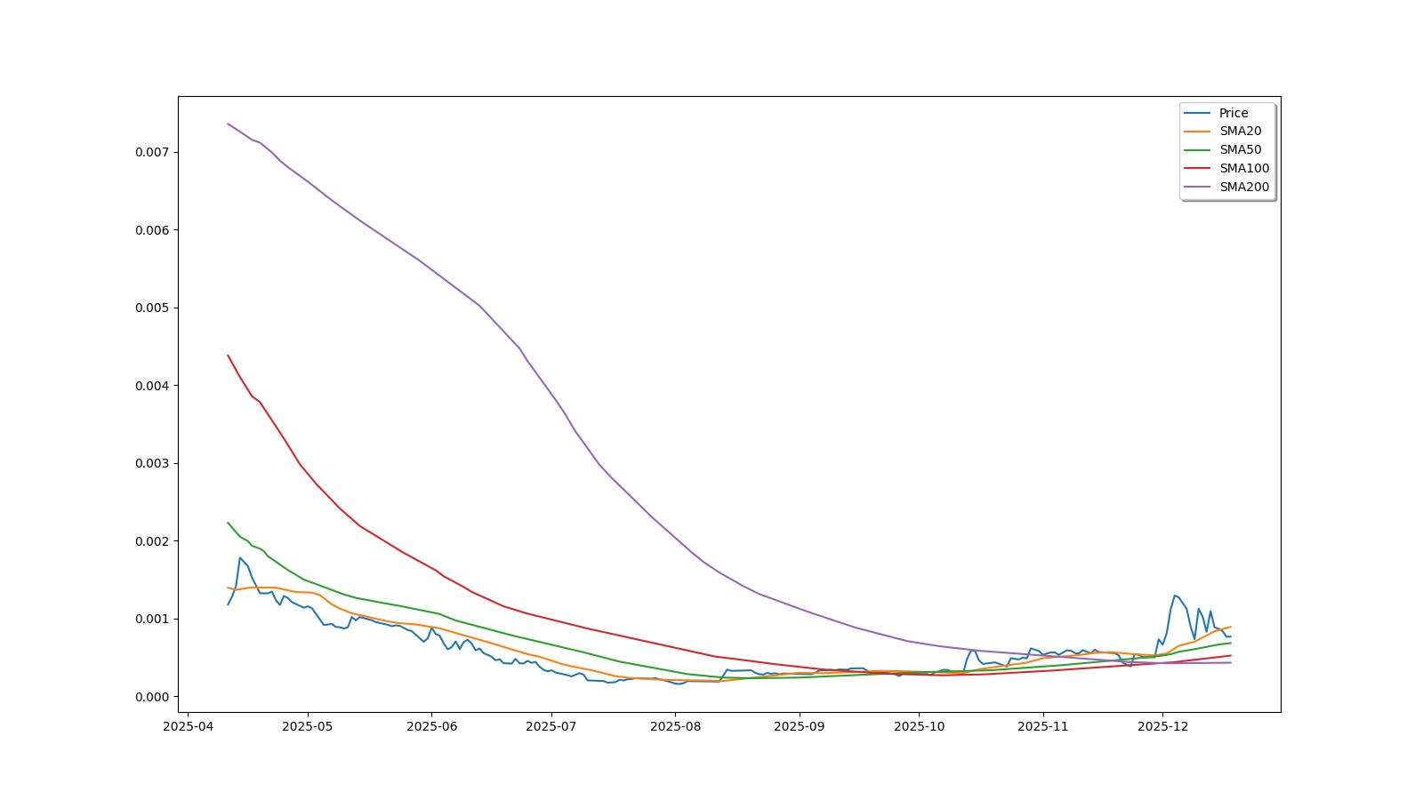 Farmland Protocol Simple Moving Averages