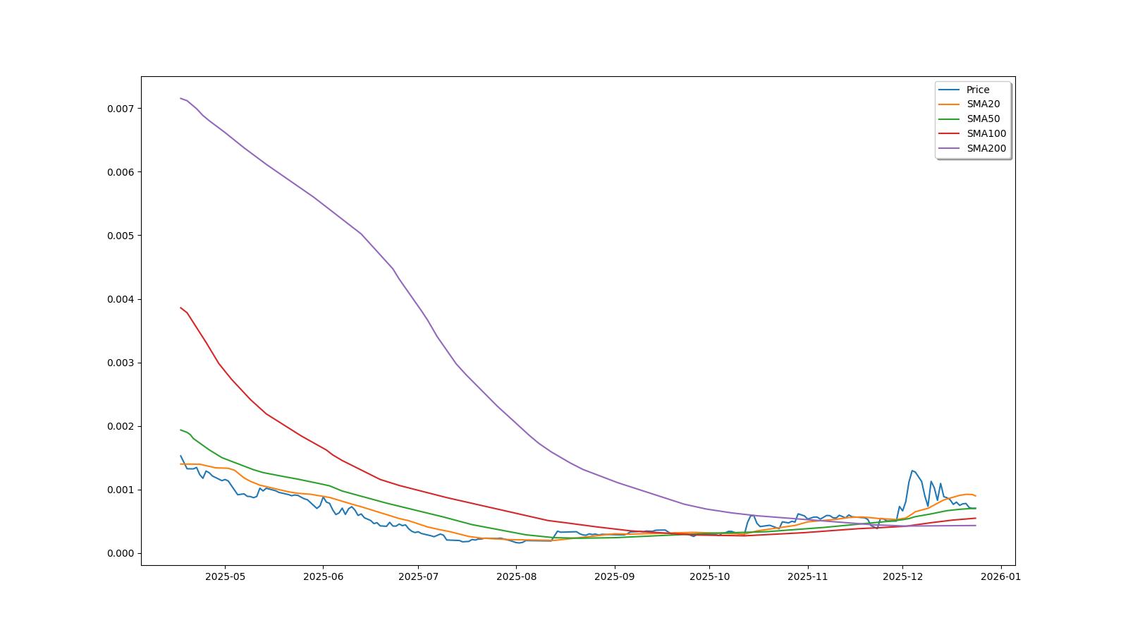 Farmland Protocol Simple Moving Averages