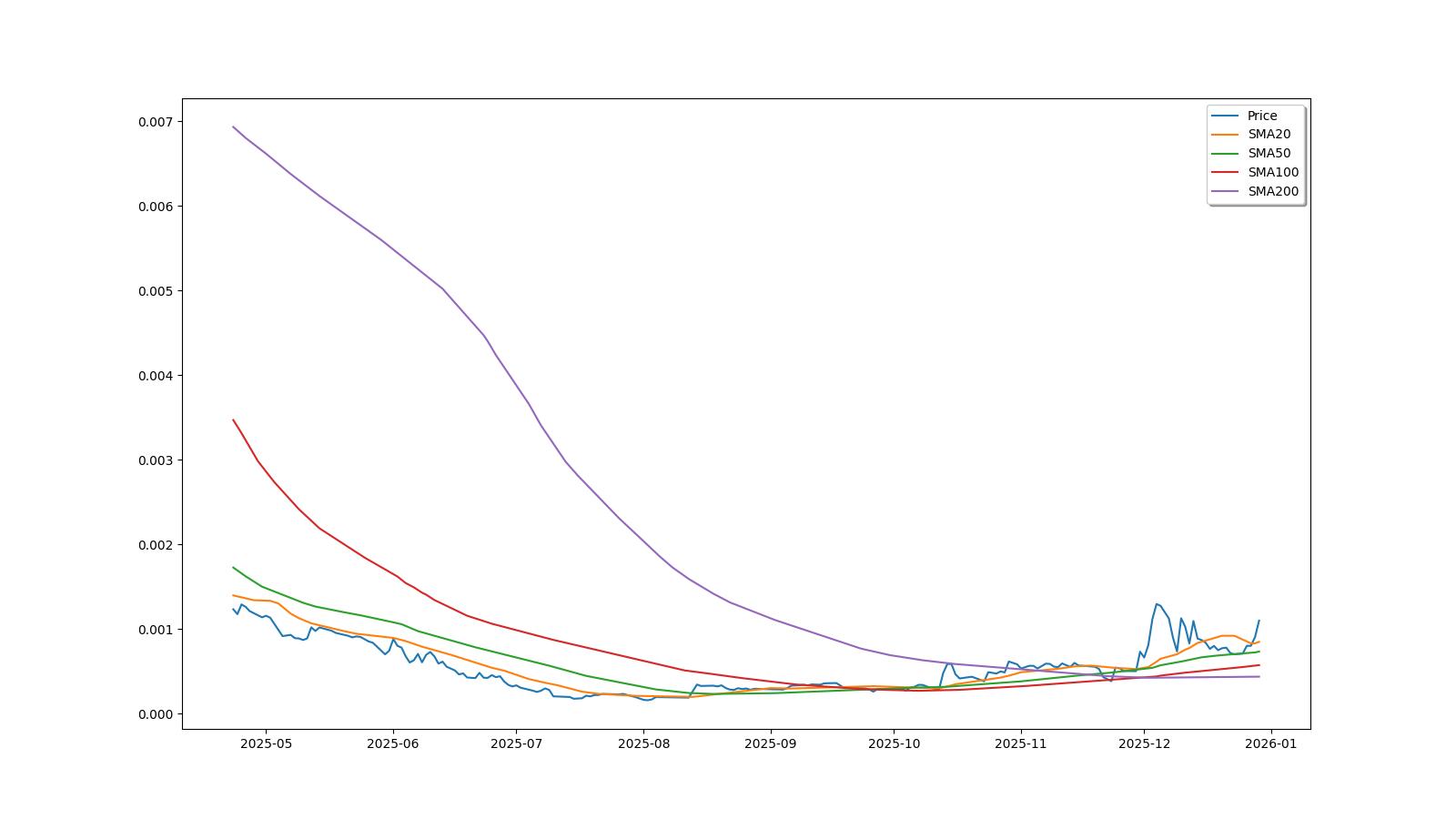Farmland Protocol Simple Moving Averages