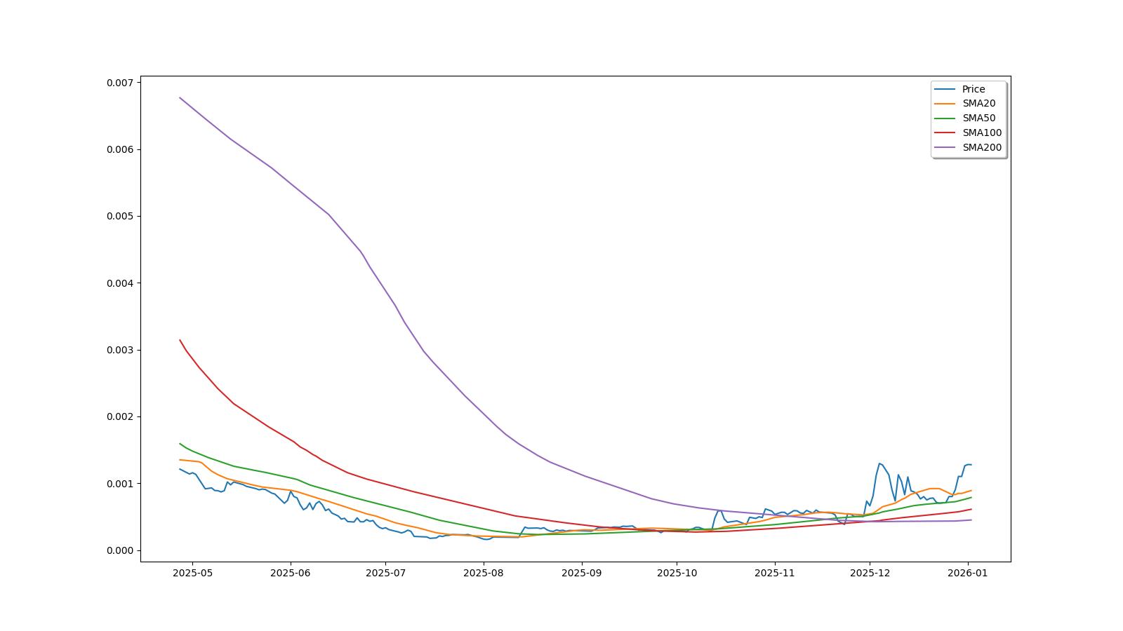 Farmland Protocol Simple Moving Averages