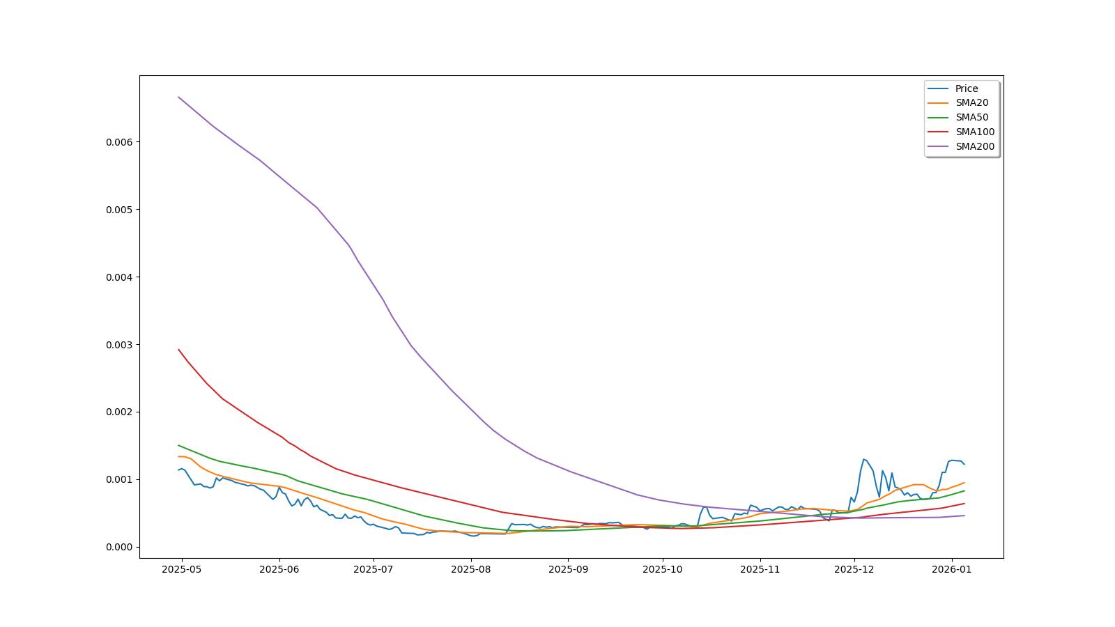 Farmland Protocol Simple Moving Averages