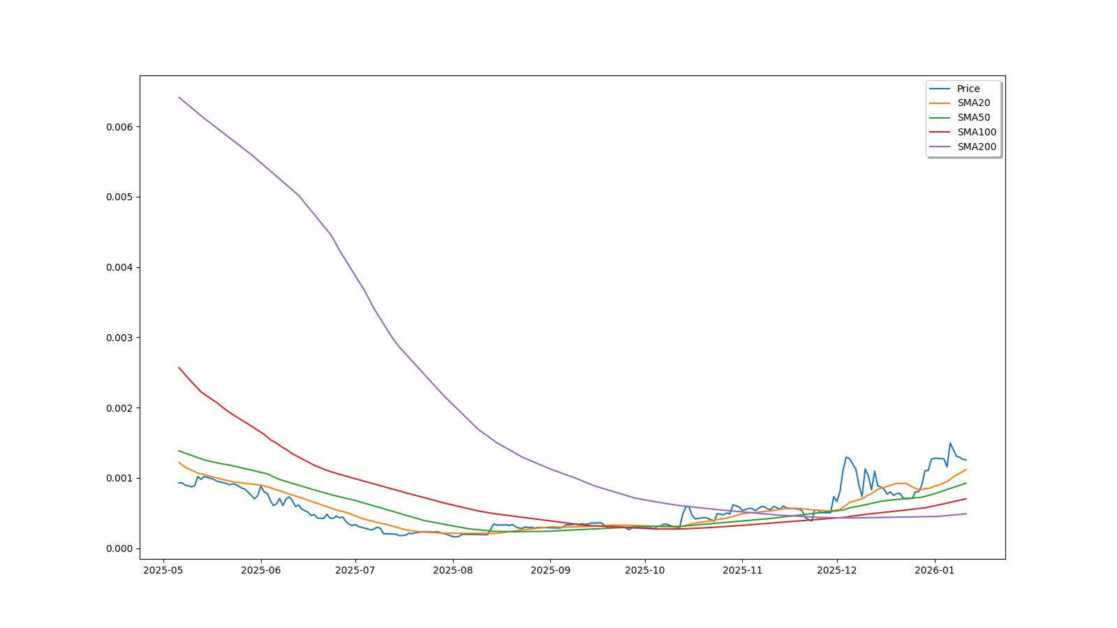 Farmland Protocol Simple Moving Averages
