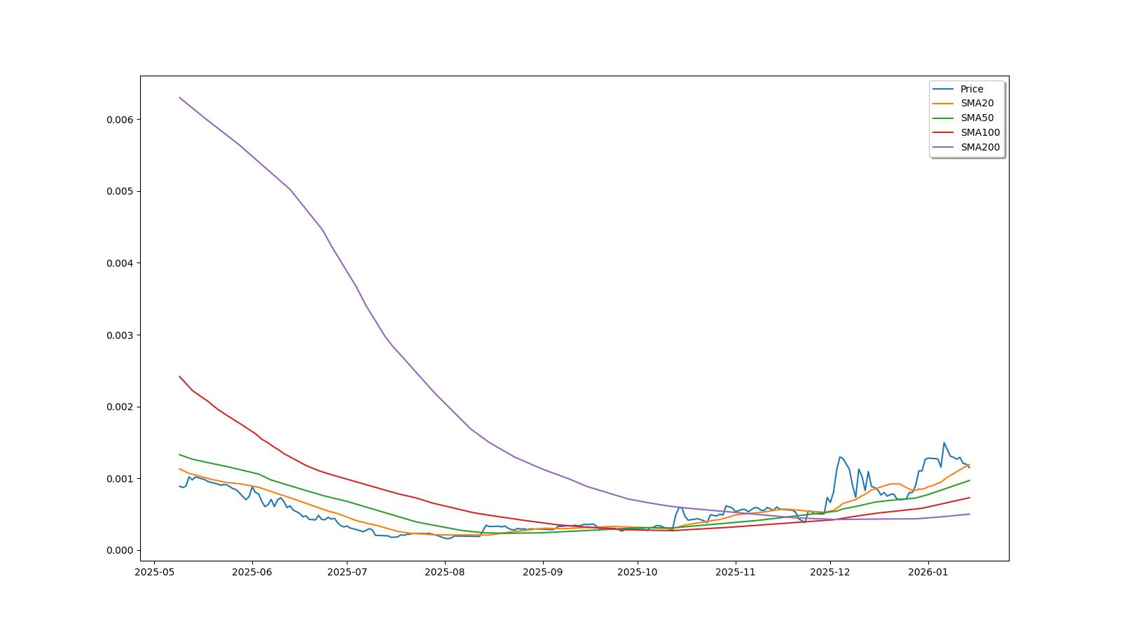Farmland Protocol Simple Moving Averages