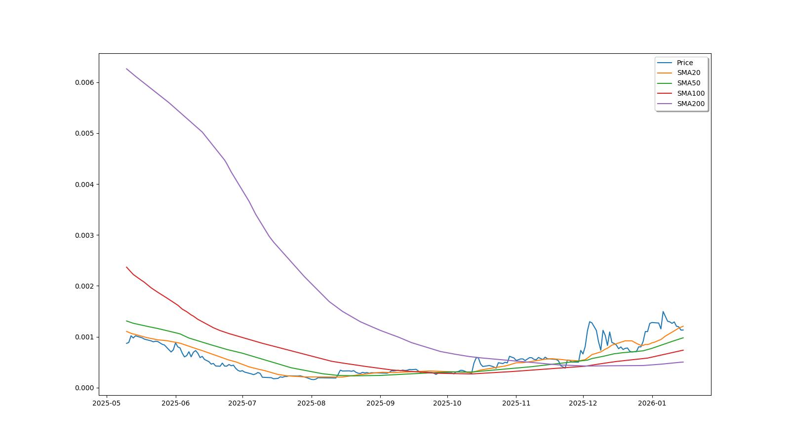 Farmland Protocol Simple Moving Averages