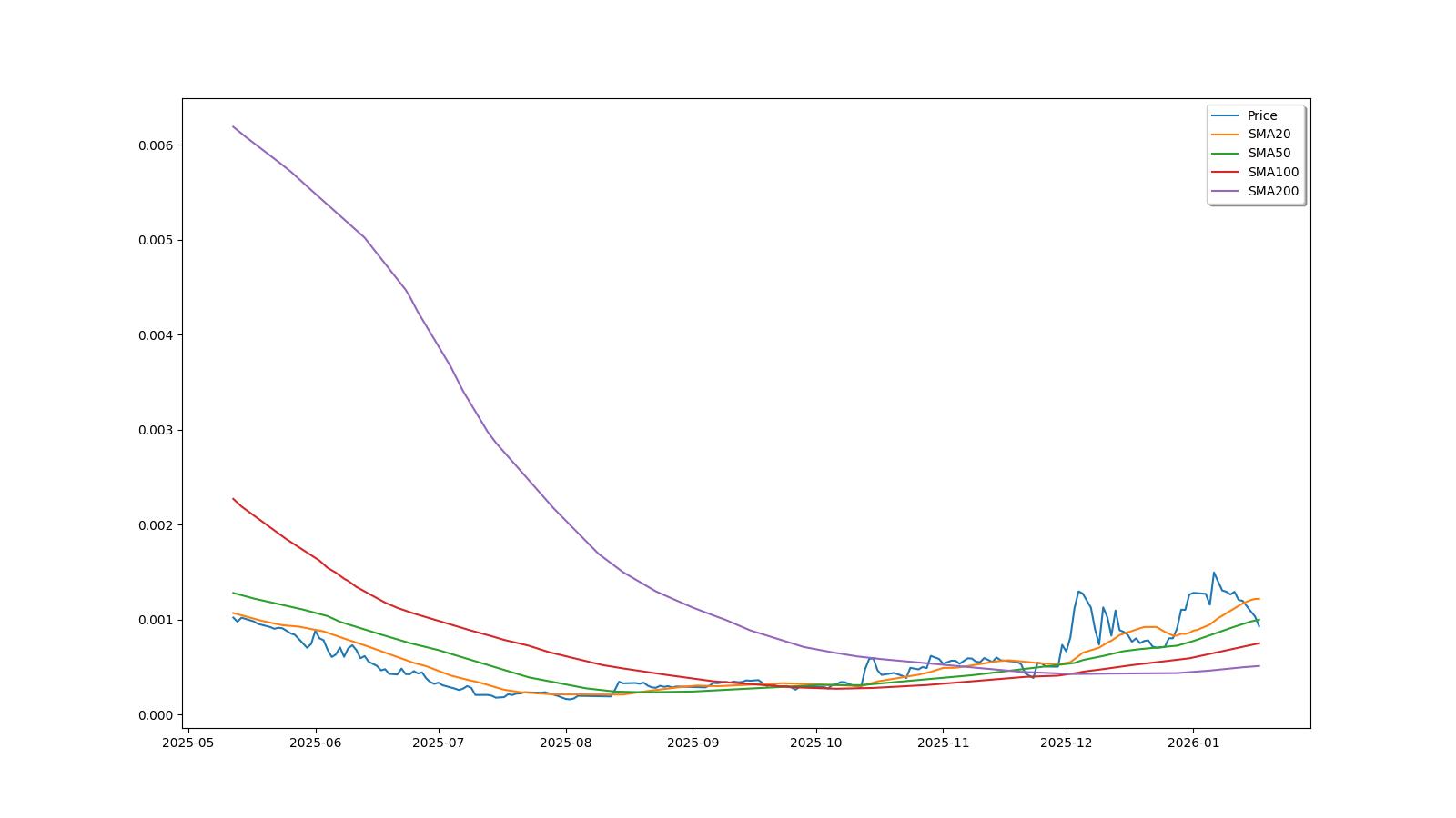 Farmland Protocol Simple Moving Averages