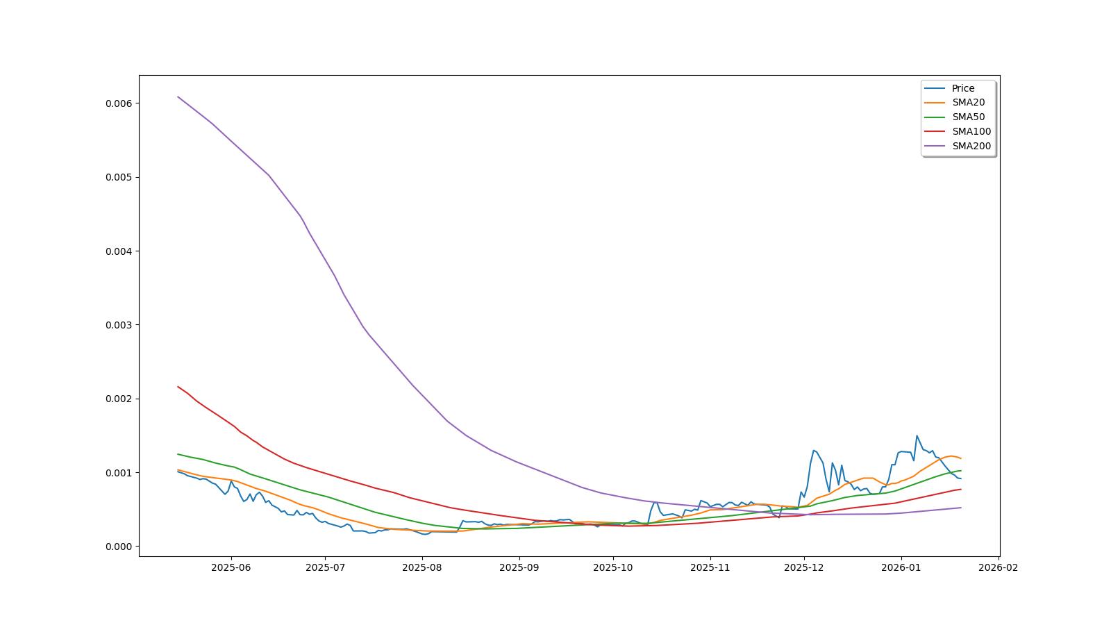 Farmland Protocol Simple Moving Averages