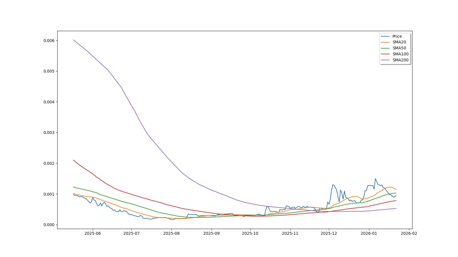 Farmland Protocol Simple Moving Averages