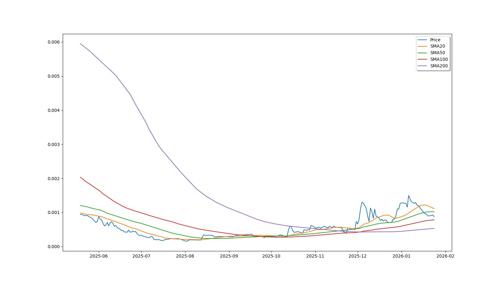 Farmland Protocol Simple Moving Averages