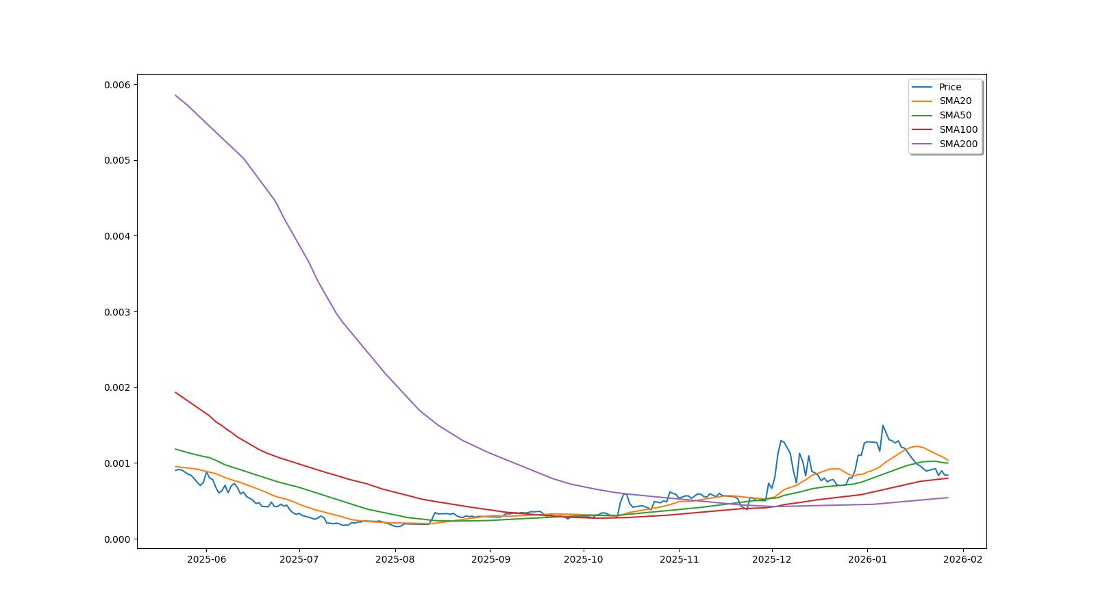 Farmland Protocol Simple Moving Averages