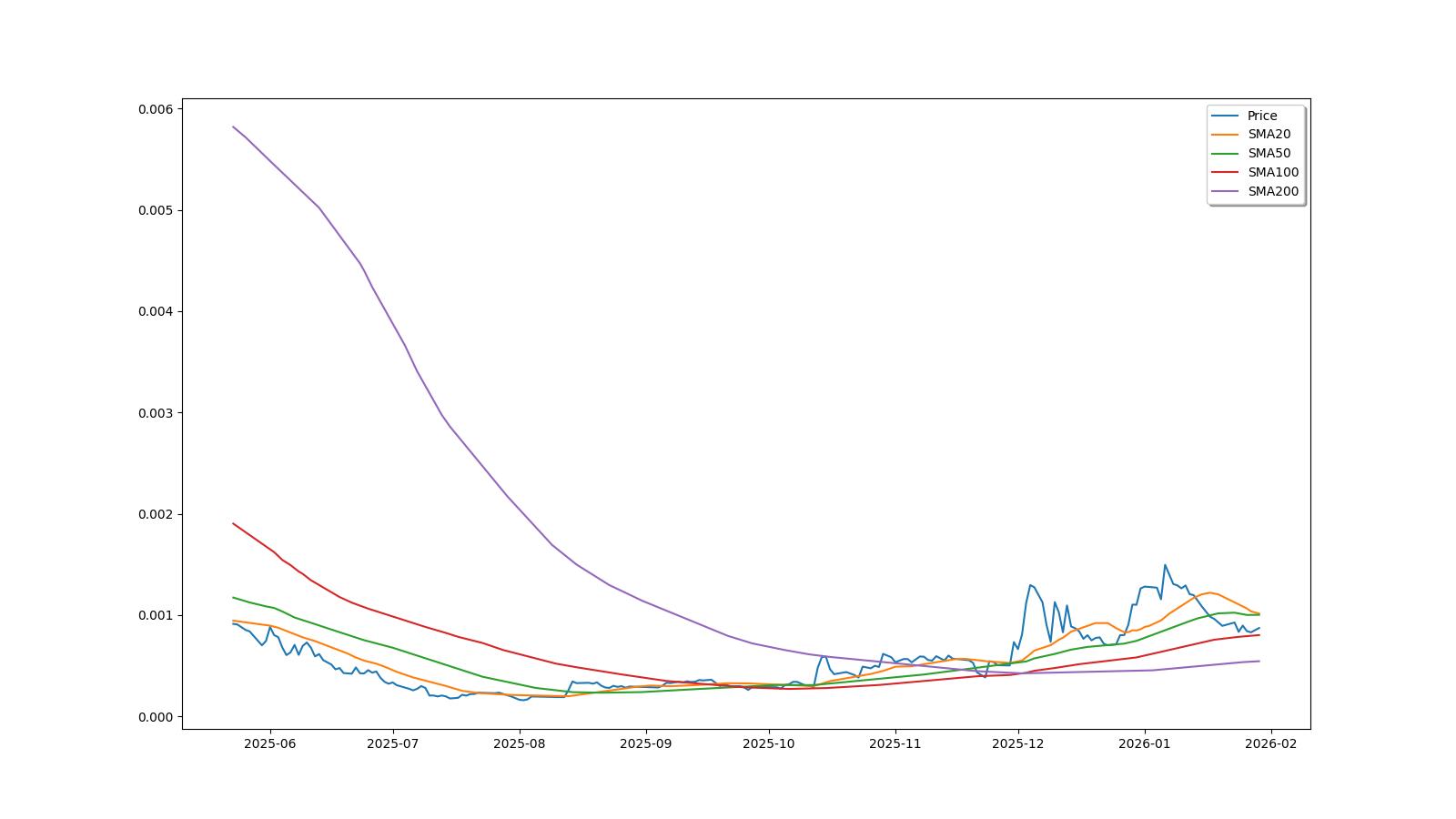 Farmland Protocol Simple Moving Averages
