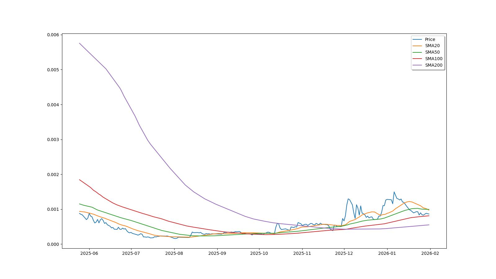 Farmland Protocol Simple Moving Averages