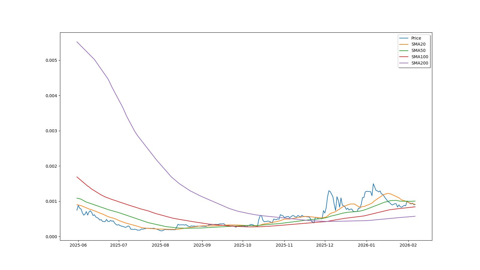 Farmland Protocol Simple Moving Averages