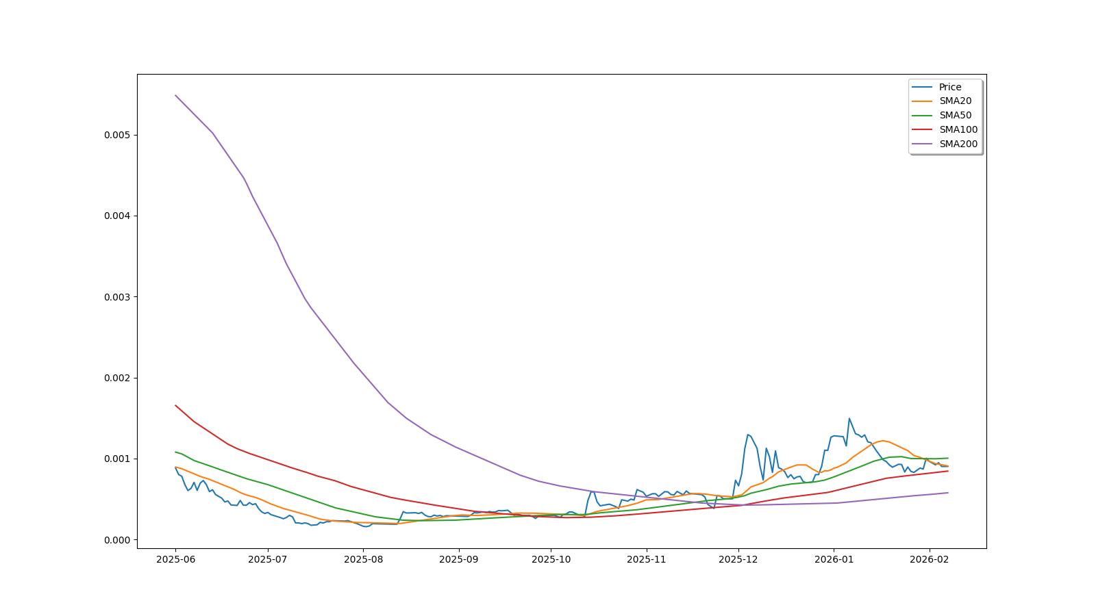 Farmland Protocol Simple Moving Averages
