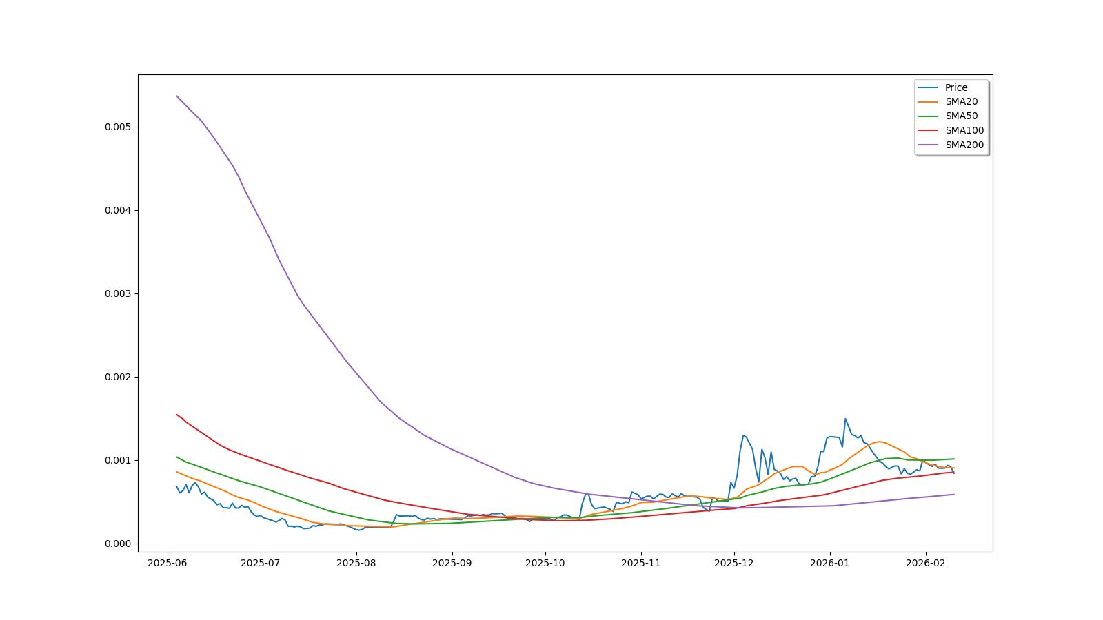Farmland Protocol Simple Moving Averages