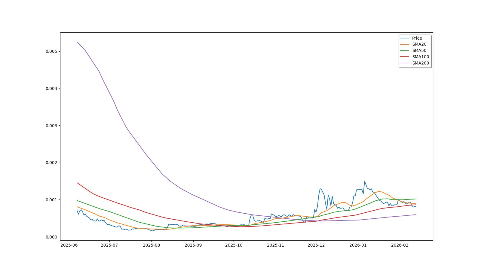Farmland Protocol Simple Moving Averages