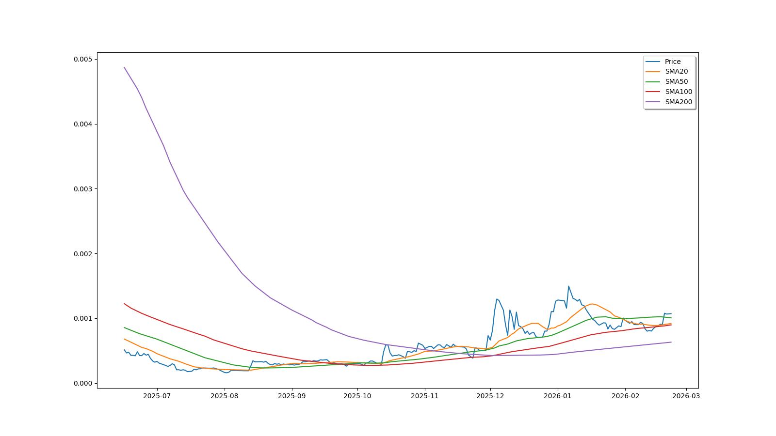 Farmland Protocol Simple Moving Averages