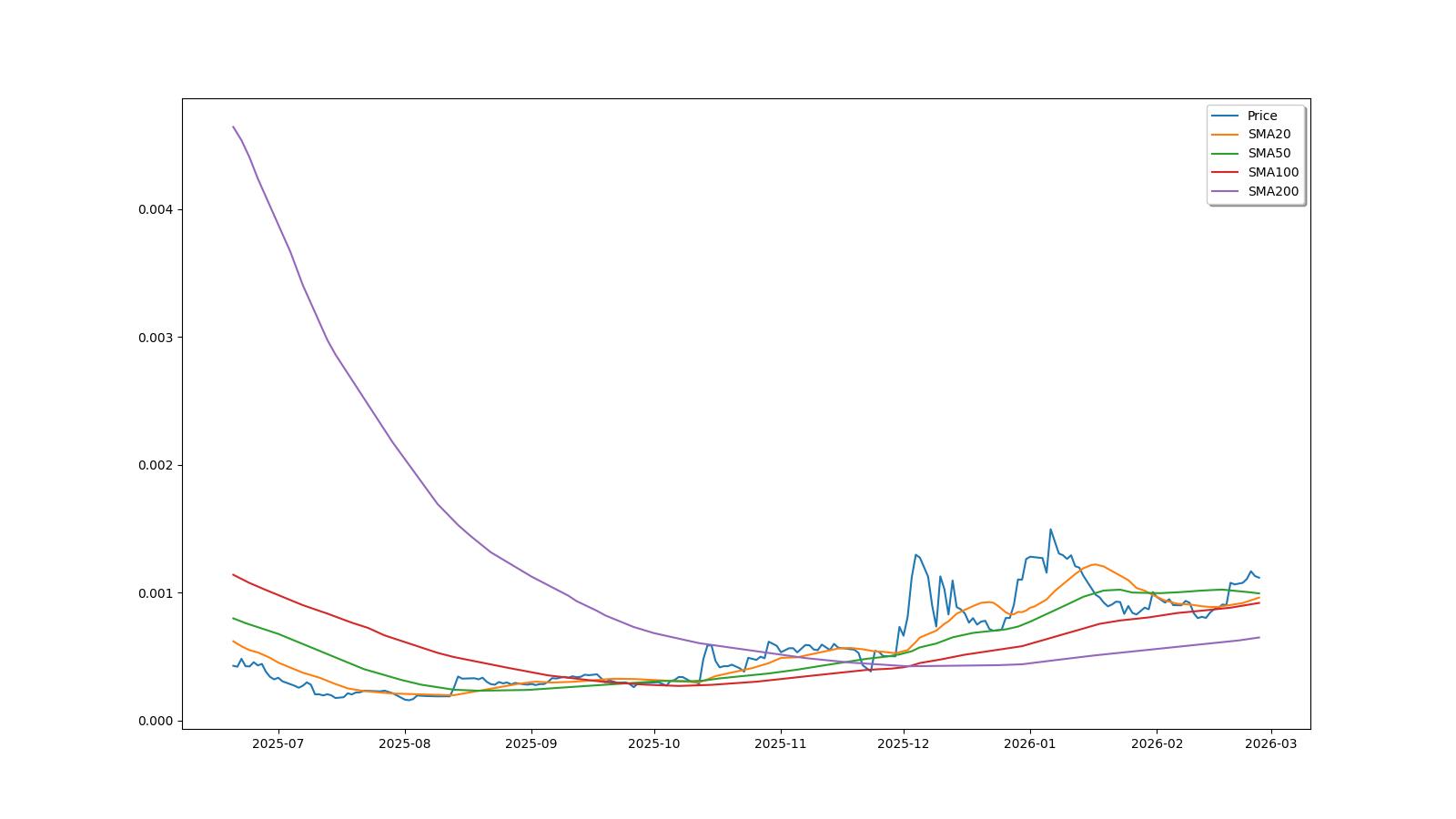 Farmland Protocol Simple Moving Averages