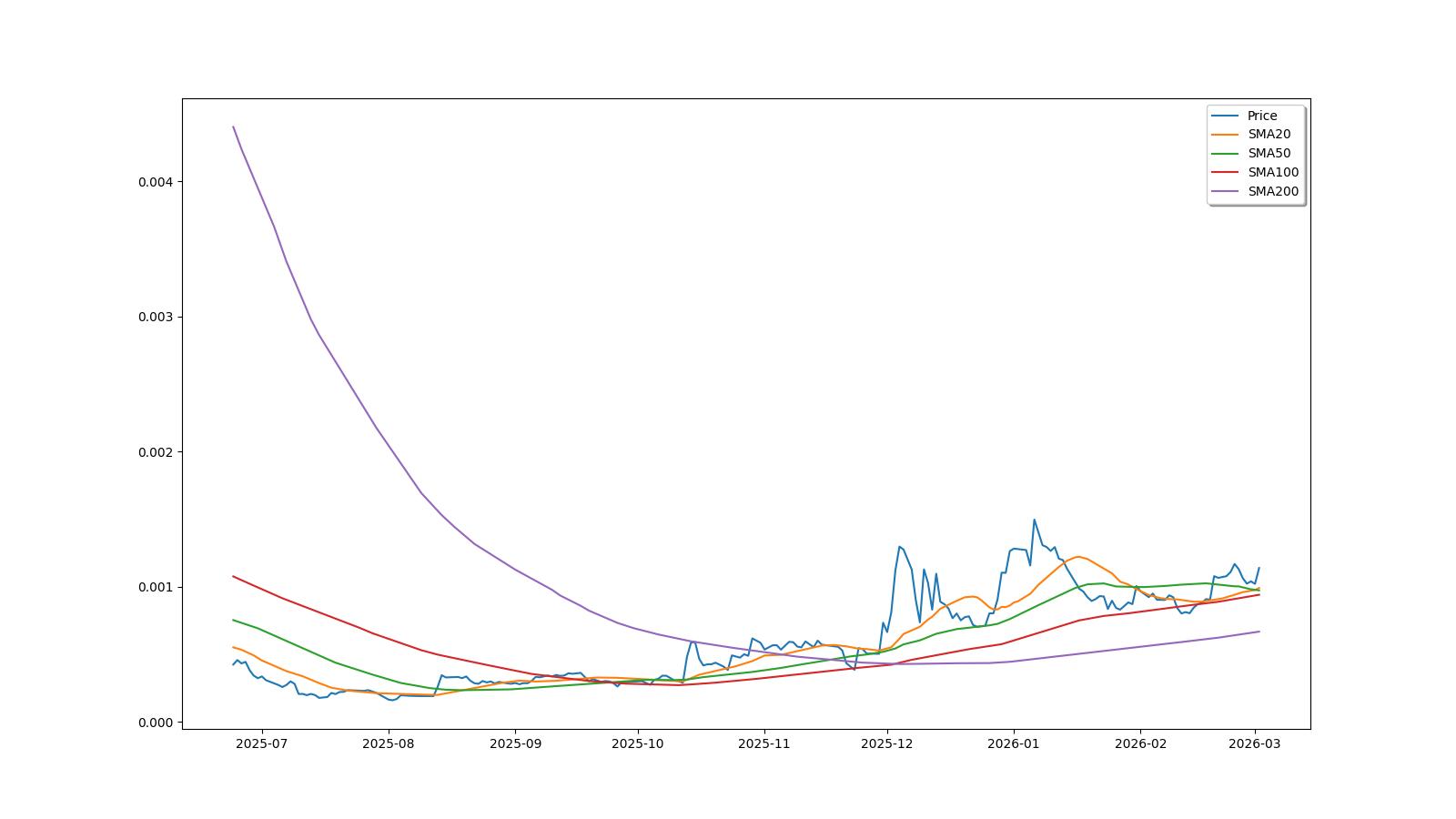 Farmland Protocol Simple Moving Averages