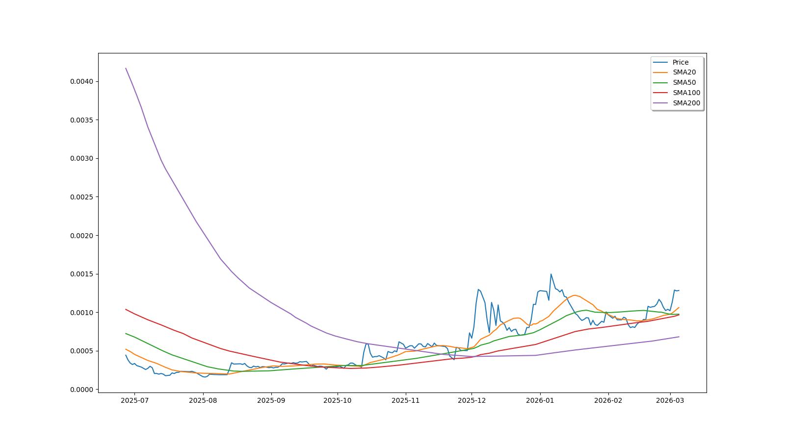 Farmland Protocol Simple Moving Averages