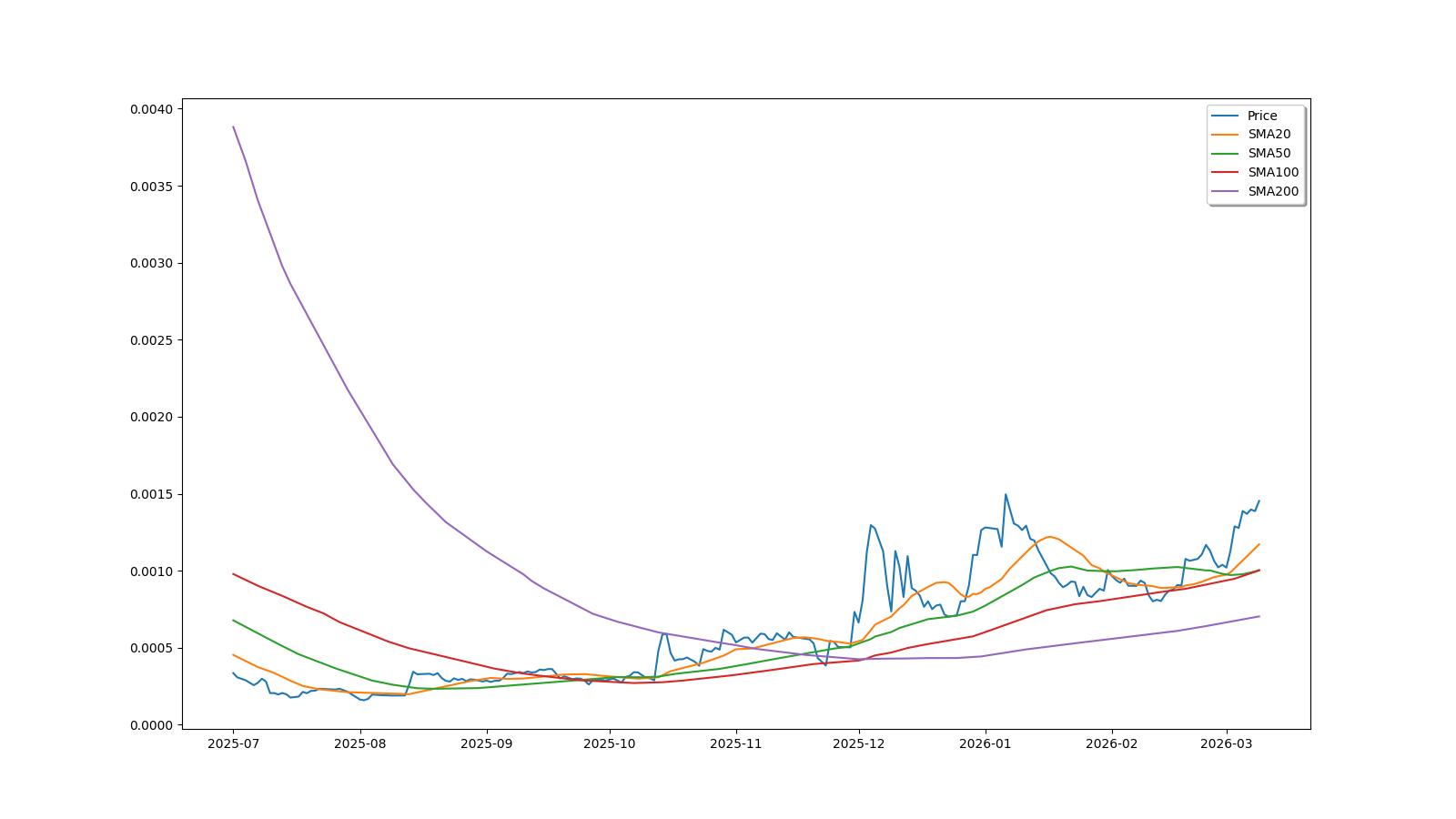 Farmland Protocol Simple Moving Averages