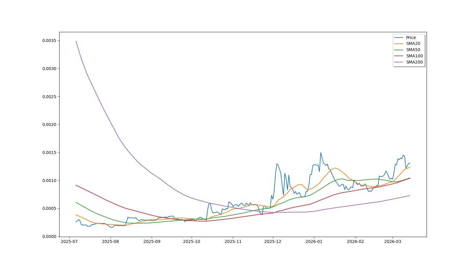 Farmland Protocol Simple Moving Averages