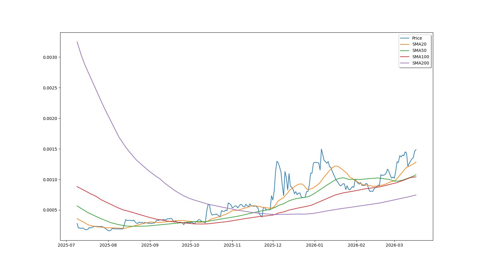 Farmland Protocol Simple Moving Averages