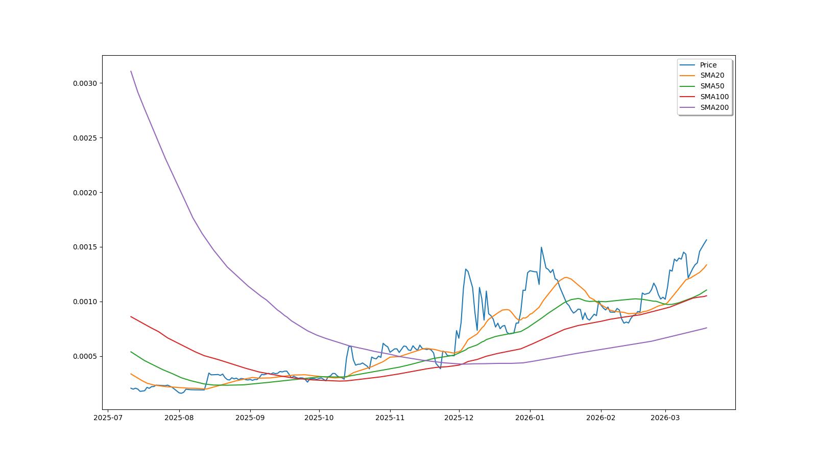 Farmland Protocol Simple Moving Averages