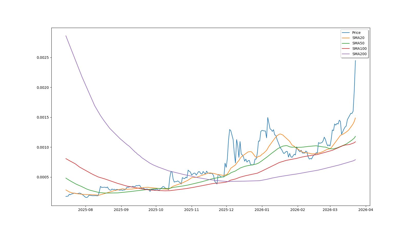 Farmland Protocol Simple Moving Averages