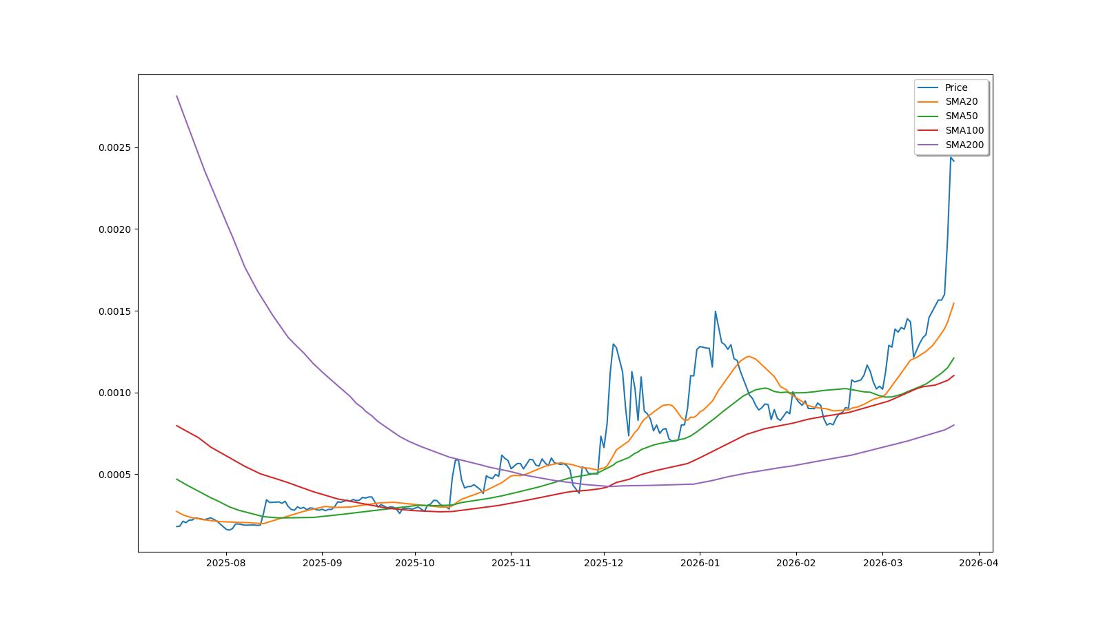Farmland Protocol Simple Moving Averages