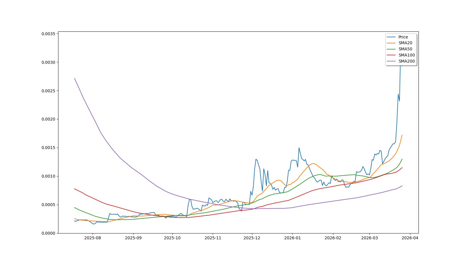 Farmland Protocol Simple Moving Averages