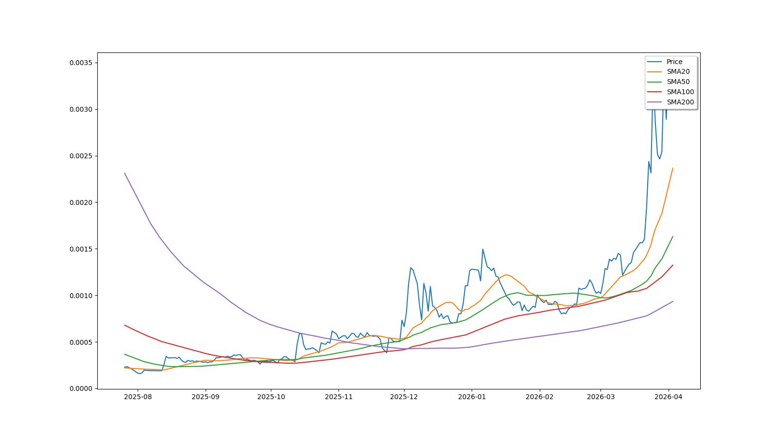 Farmland Protocol Simple Moving Averages