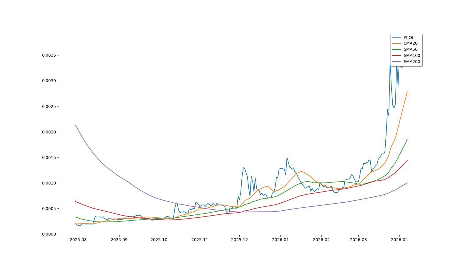 Farmland Protocol Simple Moving Averages