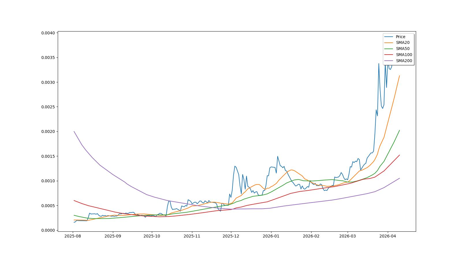 Farmland Protocol Simple Moving Averages