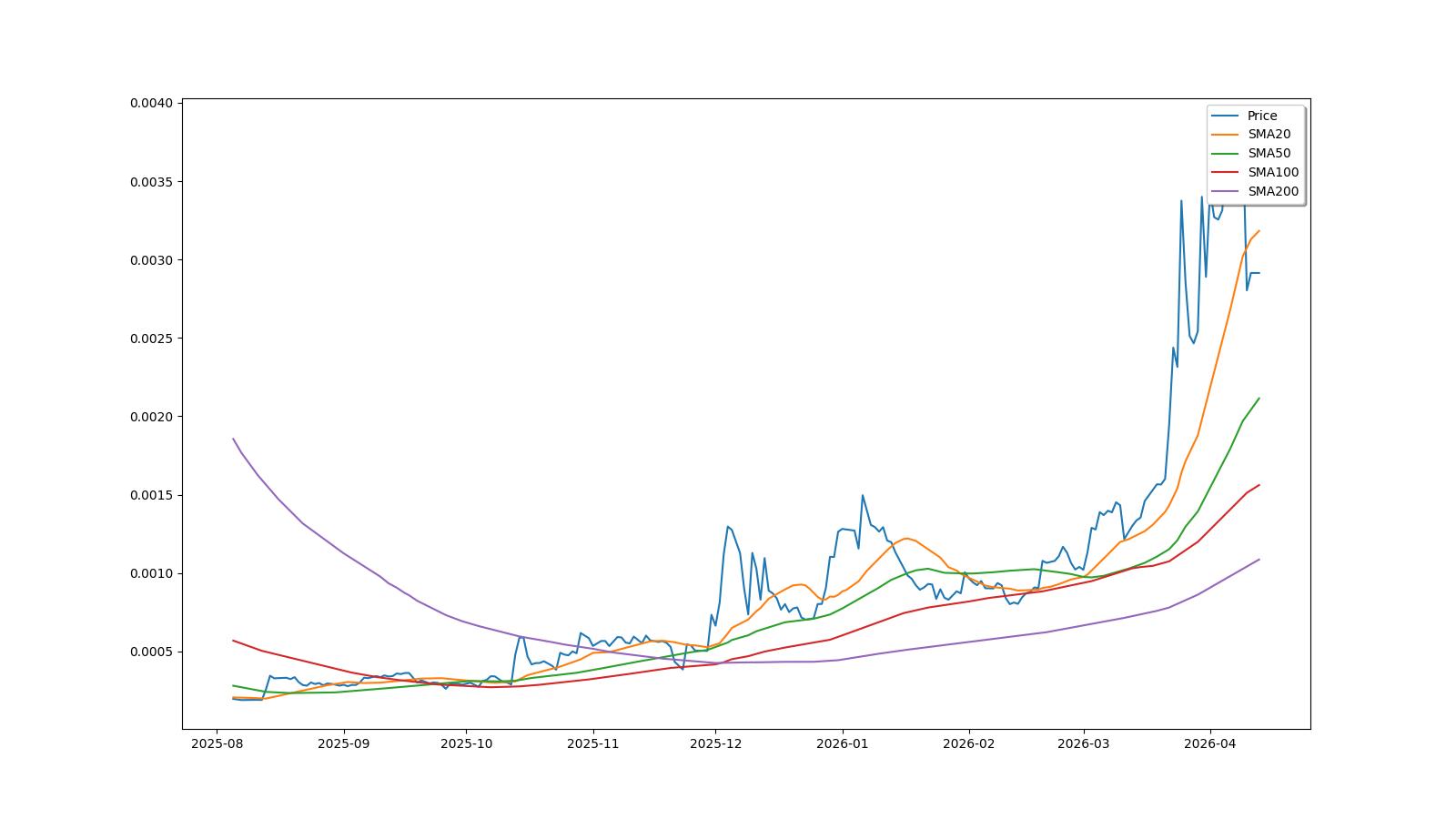 Farmland Protocol Simple Moving Averages