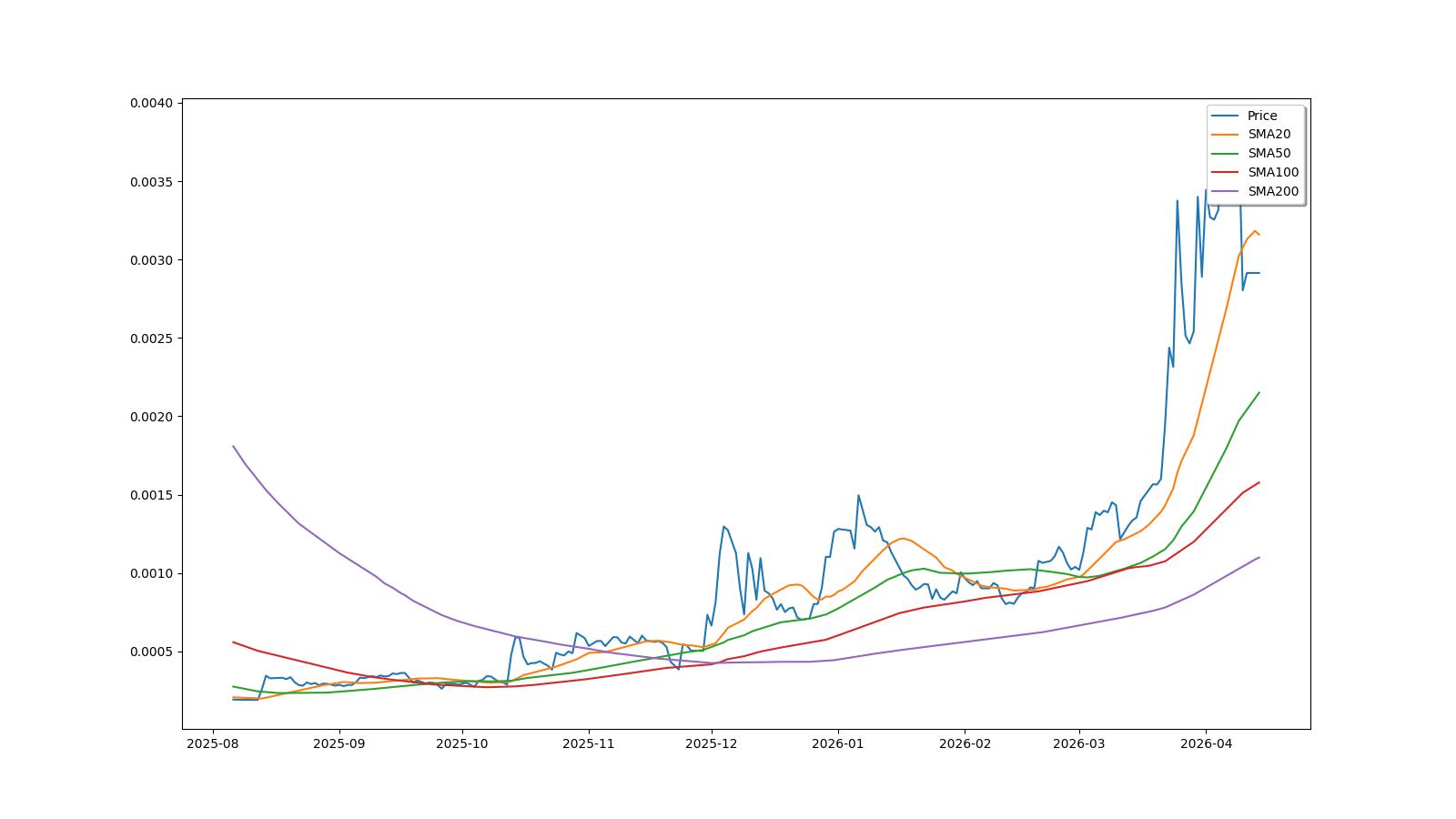Farmland Protocol Simple Moving Averages