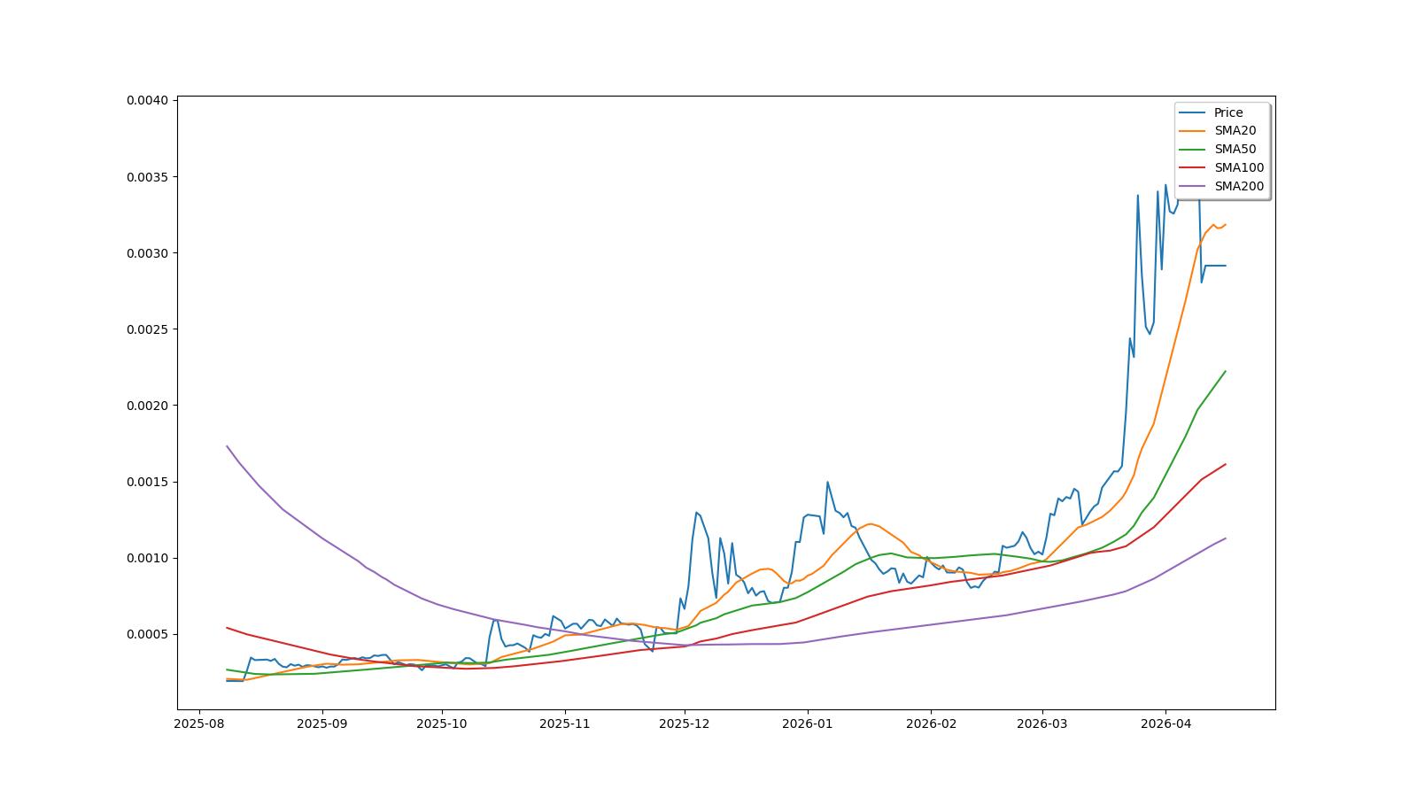 Farmland Protocol Simple Moving Averages
