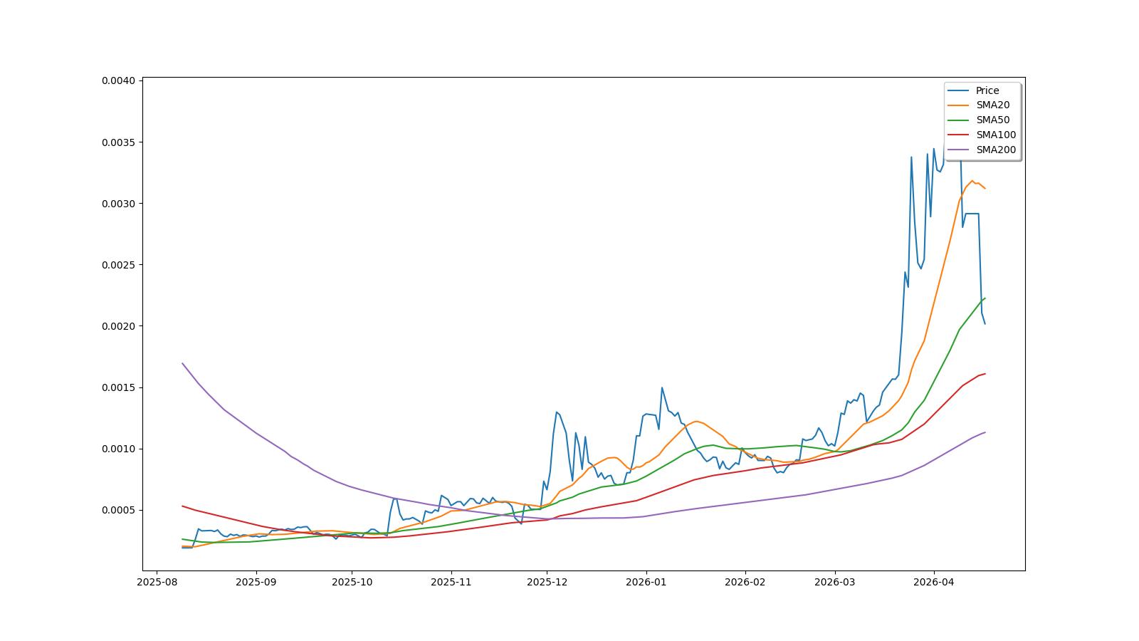 Farmland Protocol Simple Moving Averages