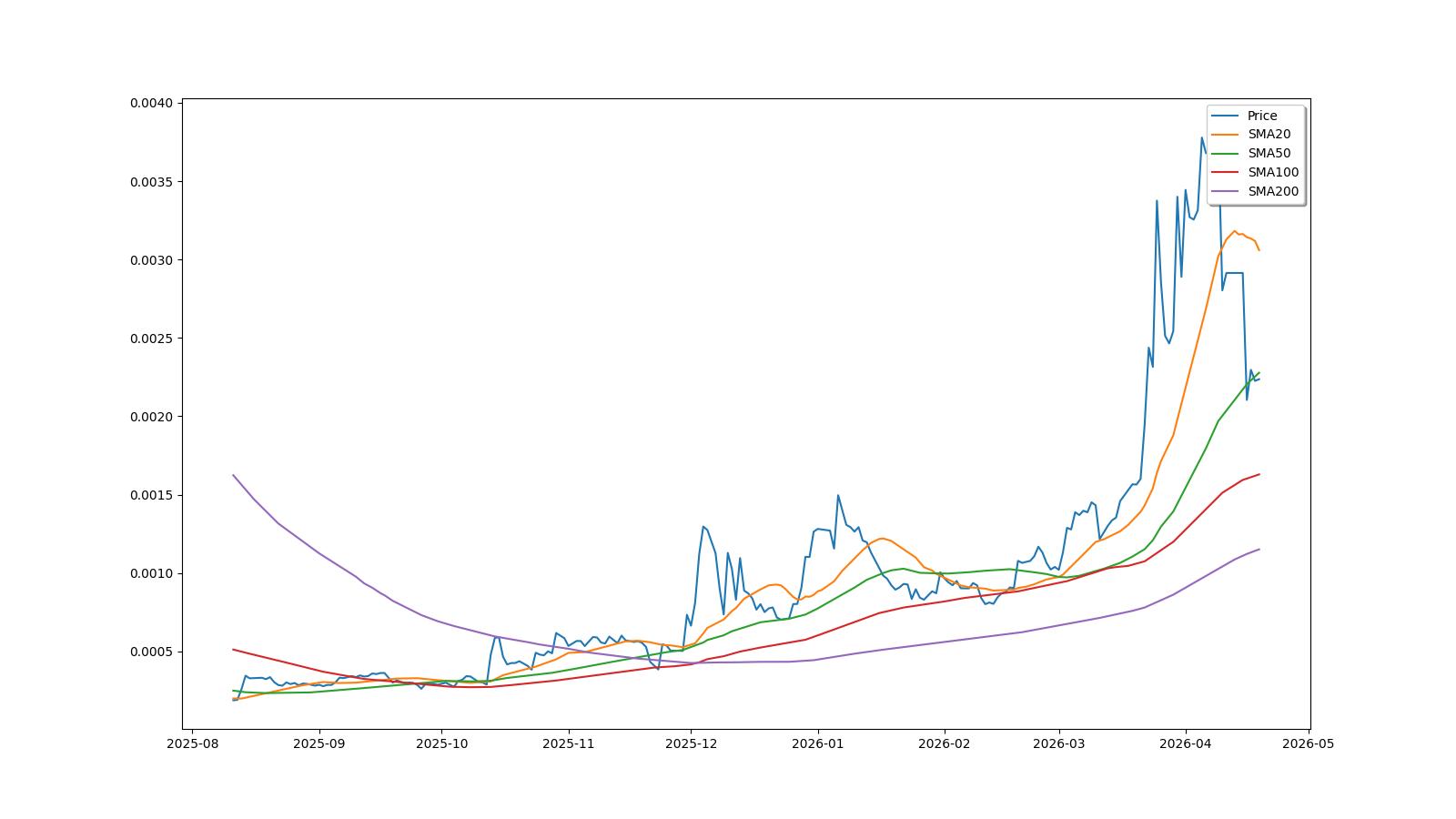 Farmland Protocol Simple Moving Averages