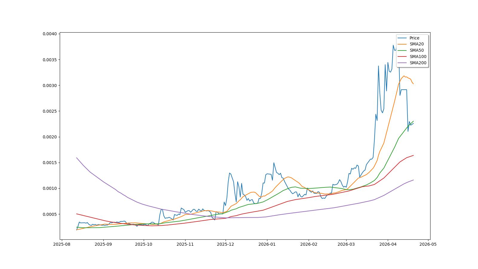 Farmland Protocol Simple Moving Averages