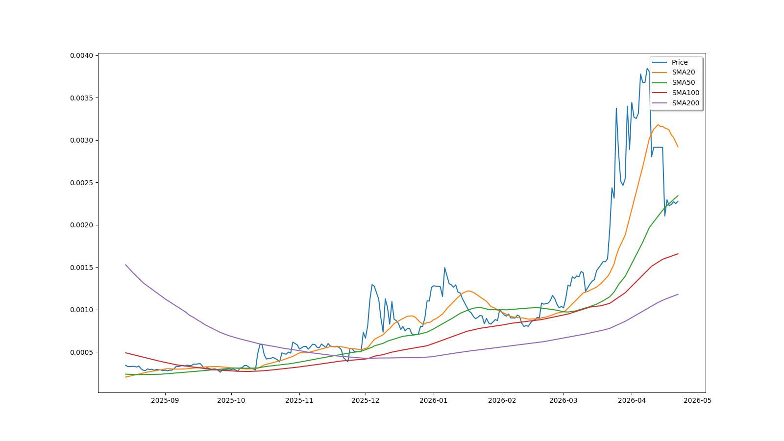 Farmland Protocol Simple Moving Averages