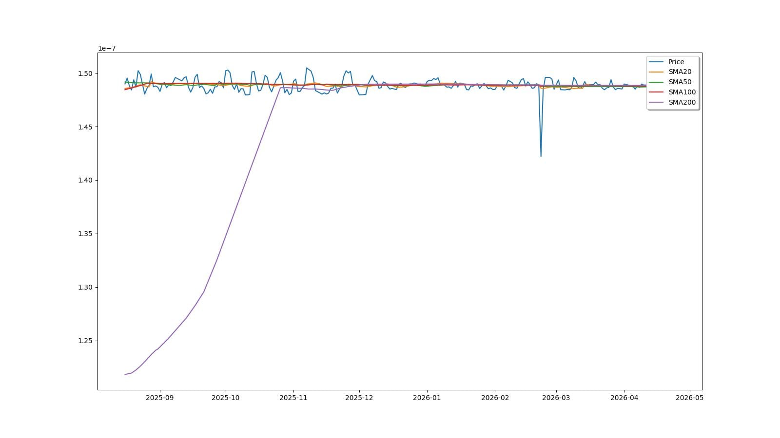 FART COIN Simple Moving Averages