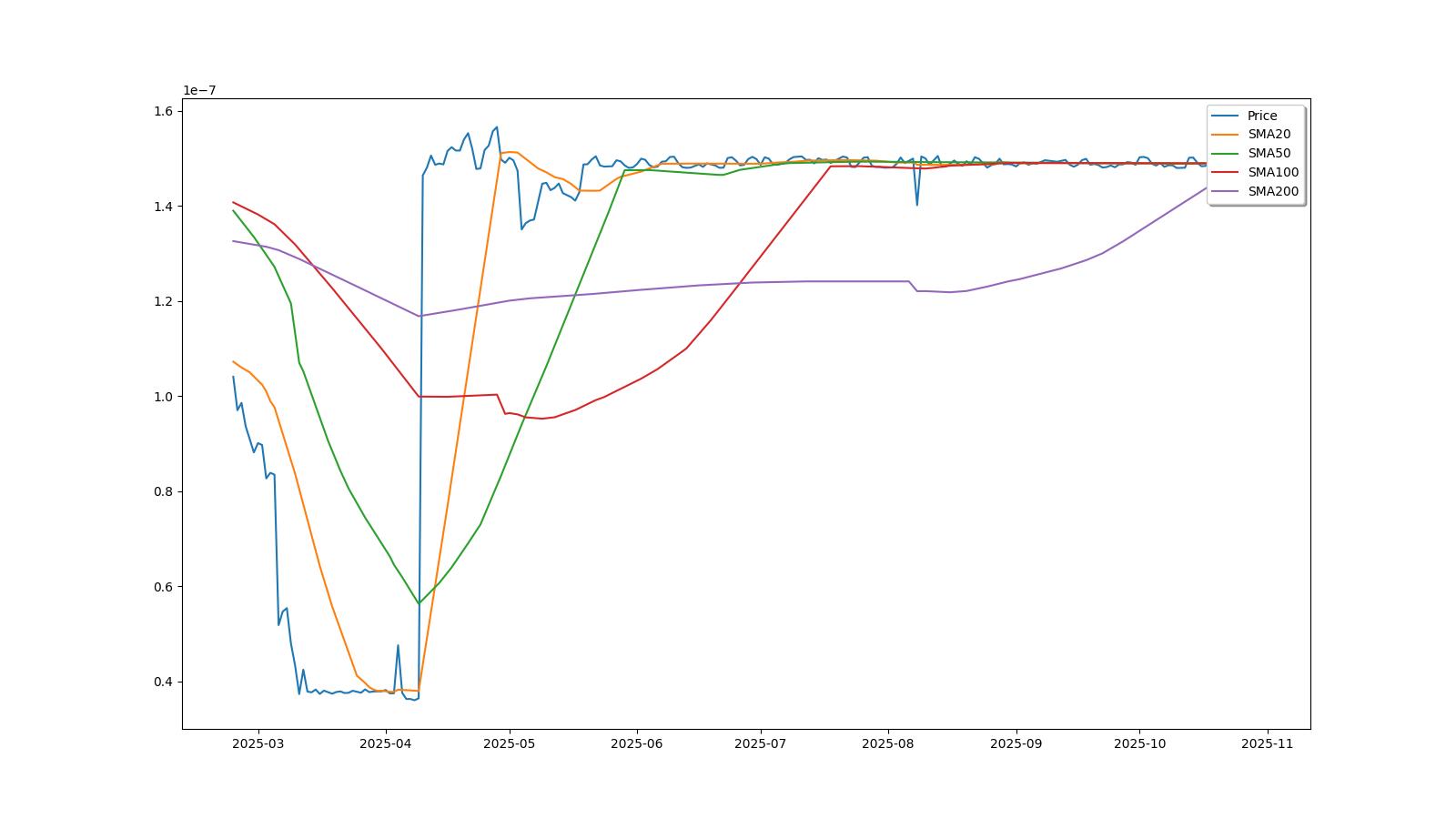 FART COIN Simple Moving Averages