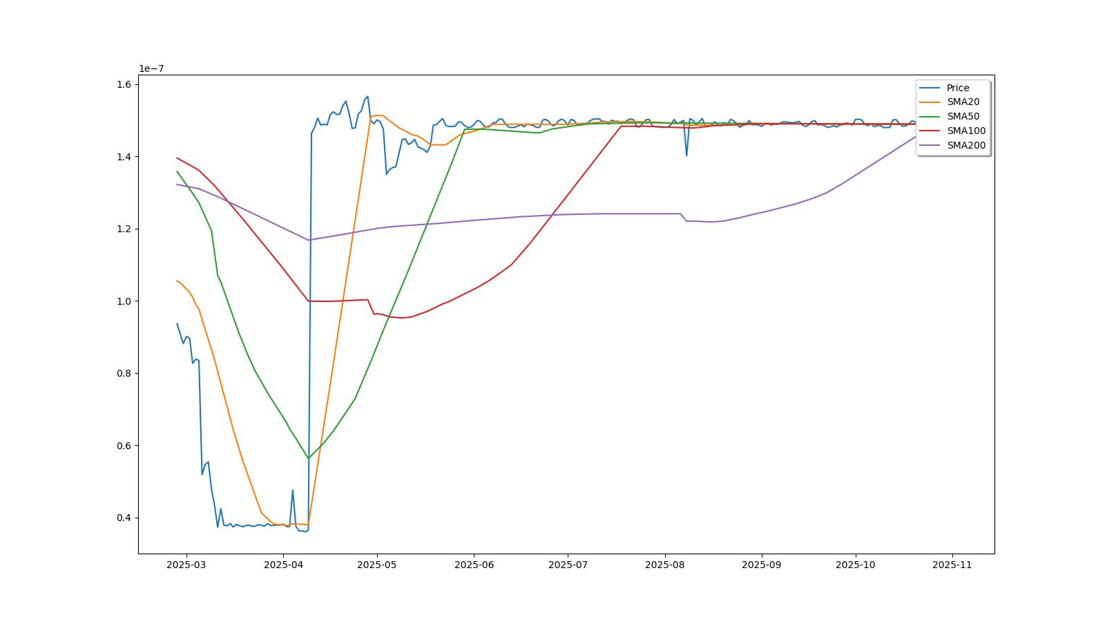 FART COIN Simple Moving Averages